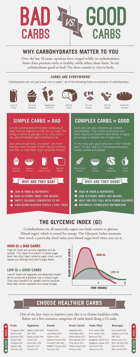 Good Or Bad Carbohydrates 